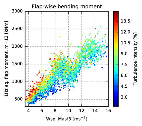 The Blade Root Flap Wise Fatigue Load Plotted As A Function Of Wind