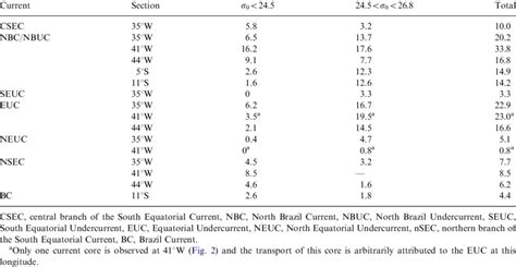 Transports Sv Of The Major Currents Decomposed By Isopycnal Layers