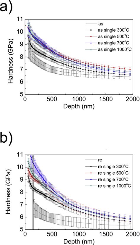 The Profiles Of Nano Indentation Hardness In The Direction Of Depth Of Download Scientific