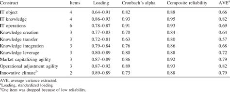 Standardized Loadings Cronbachs Alphas Composite Reliability And