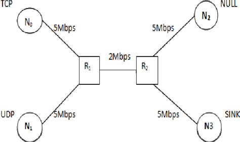 Figure 1 From Congestion Control In Real Time Applications Semantic