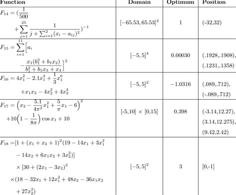 description of the multi modal functions with fixed dimension used in