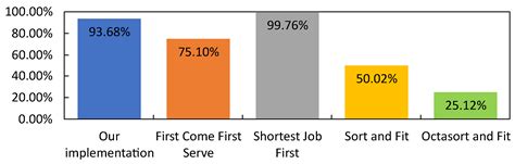 Multi Task Learning Based Task Scheduling Switcher For A Resource
