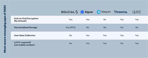 Most Secure Messaging Apps For Android And Ios Ppt
