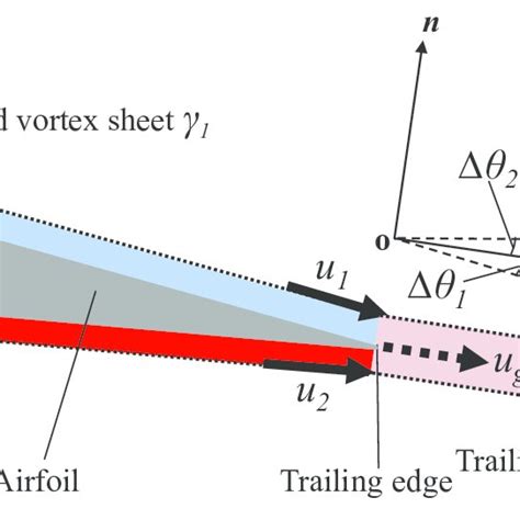 The Formation Of Trailing Edge Vortex Sheet Of A Flat Plate Download
