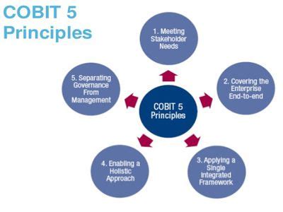 COBIT Control Objectives For Information And Related Technology CIO Wiki