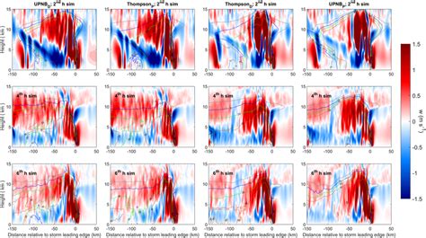 Line‐averaged Vertical Cross Section Of Vertical Velocity Field M S⁻¹
