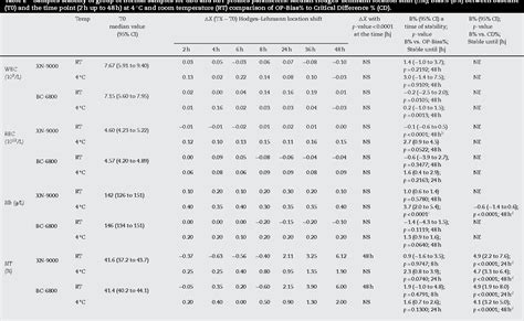 Blood Sample Stability Room Temperature At Corey White Blog
