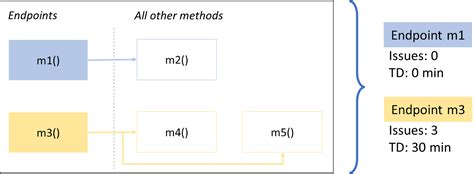 Technical Debt In Service Oriented Software Systems Smartclide