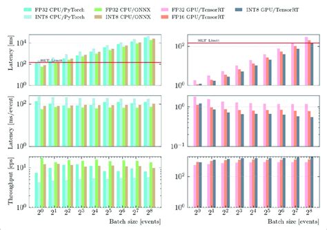 Comparison Of Inference Latency And Throughput For Different Versions