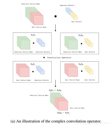 深度学习：深度复数网络 deep complex networks 从论文到pytorch实现 csdn博客