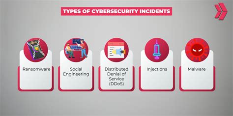 Cybersecurity Incident Response Steps To Handle And Mitigate Security Threats