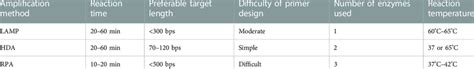 Comparison Of Different Isothermal Amplification Methods Download