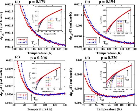 Figure 1 From Revised Phase Diagram Of The High Tc Cuprate Superconductor Pb Doped