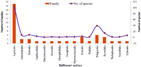 Taxonomic Richness Of Macrofungal Species In Tripura Download