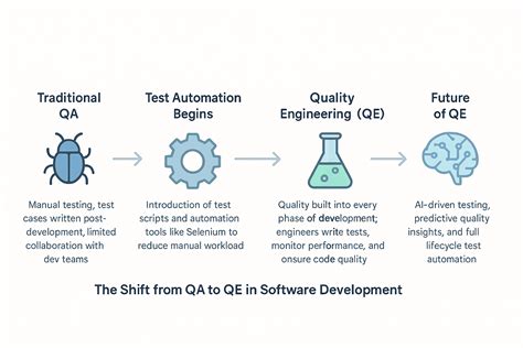 Qa Vs Qe Understanding The Evolving Roles Codoid