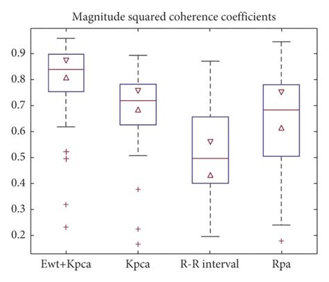 Comparison Between The Proposed Method And Three Traditional Edr