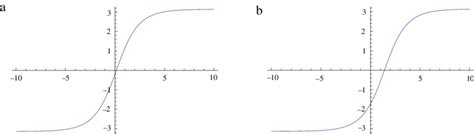 A B The One Soliton Solution For The Sine Gordon Equation In The