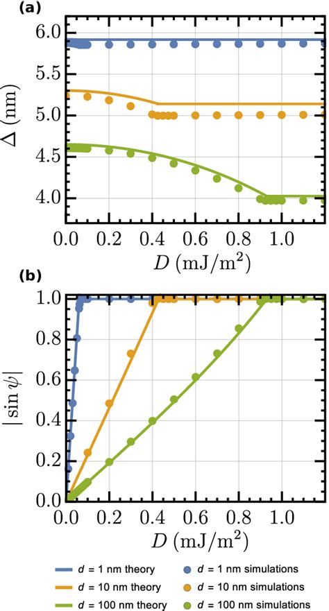 The Values Of Equilibrium Domain Wall Width And Domain Wall Angle