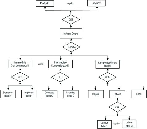 Nested Production Structure Of A Representative Industry In Upgem