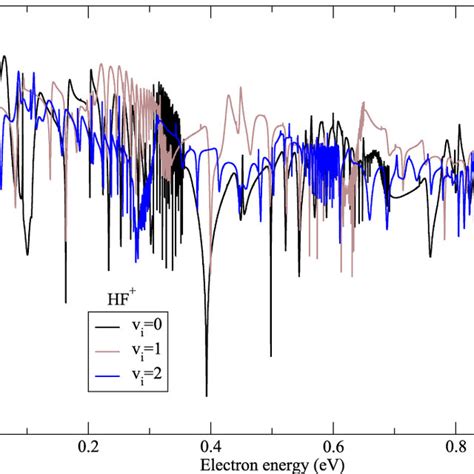 Dr Cross Sections As Functions Of The Colliding Electron Energy For Download Scientific Diagram