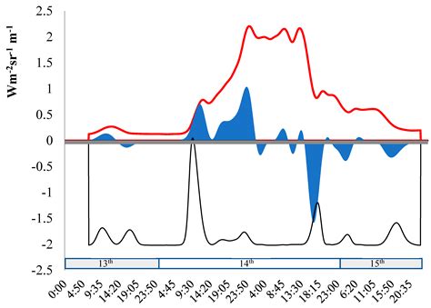 Remote Sensing Free Full Text Eruptive Styles Recognition Using High Temporal Resolution