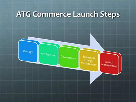 Oracle Atg Commerce Launch Management Framework Ppt