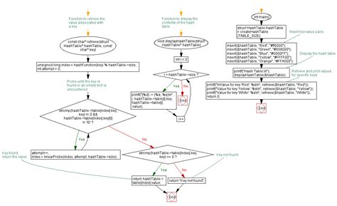 C Program Hash Table With Open Addressing