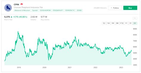 Saham Cpin Bergerak Di Bidang Apa — Stockbit Snips Berita Saham