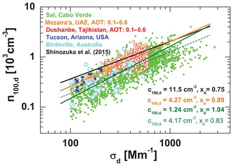 Amt Dust Mass Cloud Condensation Nuclei And Ice Nucleating Particle Profiling With