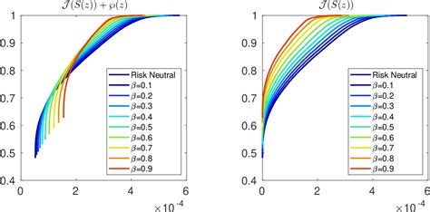 Figure 3 From Risk Averse Optimal Control Of Semilinear Elliptic Pdes Semantic Scholar