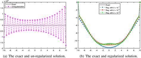 Example 42—the Exact Un Regularized And Regularized Solution At T 09 Download Scientific