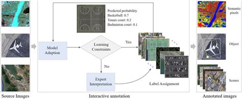 General Workflow Of Semi Automatic Annotation For Rs Images Download