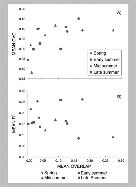 Relationships Between Home Range Overlap And Cross Validation Results Download Scientific