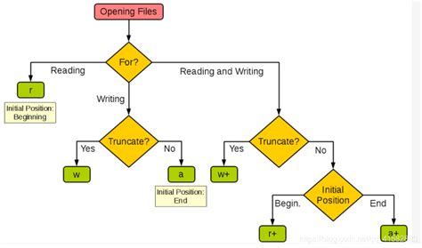 Python中文件的基本操作python文件操作 Csdn博客
