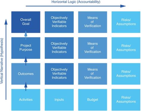 Logical Framework Approach In A Nutshell WAP Consulting Group
