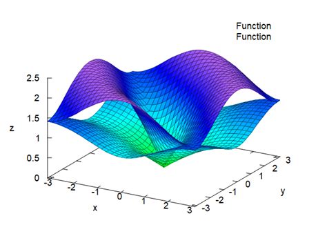 3d Two Graphs In The Same Axes Addplot3 Pgfplots Tex Latex