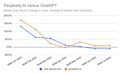 perplexity ai gained traffic as chatgpt dipped in june and july