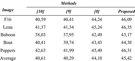 Comparison In Terms Of Psnr Db With Payload Size Of 8000 Bits