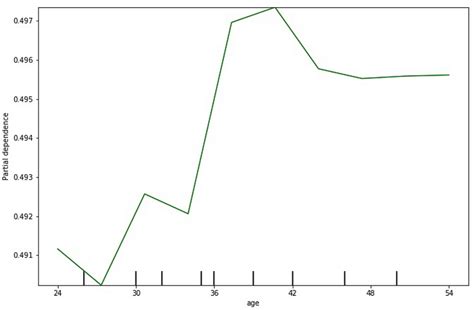 Partial Dependence Plot For Age Variable Download Scientific Diagram