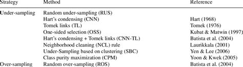 Summary Of Resampling Algorithms Used In The Experiments Download