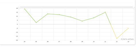 Javascript Amcharts Shown But Console Output One Error Stack Overflow