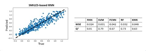 Performance Of The Different Approaches To Implement The Qsar Scatter Download Scientific