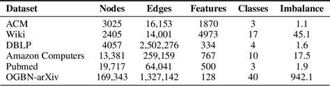 Table 2 From Scalable Attributed Graph Subspace Clustering Semantic
