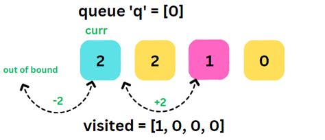 Check If The End Of The Array Can Be Reached From A Given Position Naukri Code