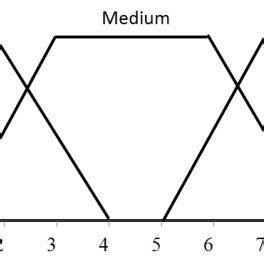Membership Functions For Age Download Scientific Diagram