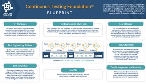 Continuous Testing Foundation Ctf℠ — Devops Institute