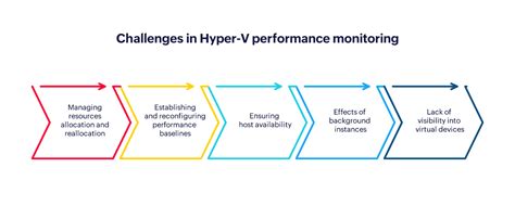 Challenges in Hyper-V Performance Monitoring - ManageEngine OpManager