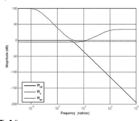 Figure 2 From Flight Optimisation Of Missile Using Linear Matrix Inequality Lmi Approach