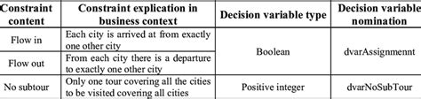 Overview About The Constraints Content And The Related Decision Download Scientific Diagram